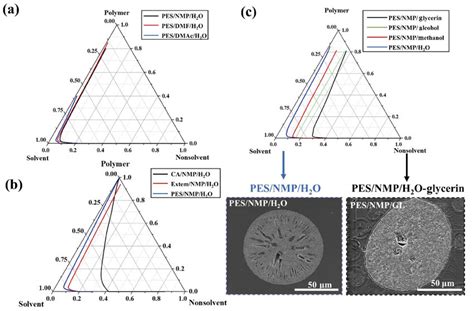 Phase Diagram Calculation Of Polymersolventnon Solvent System And Download Scientific Diagram