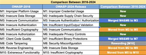 Owasp Mobile Top 10 2024 The Latest Threats To Mobile Security