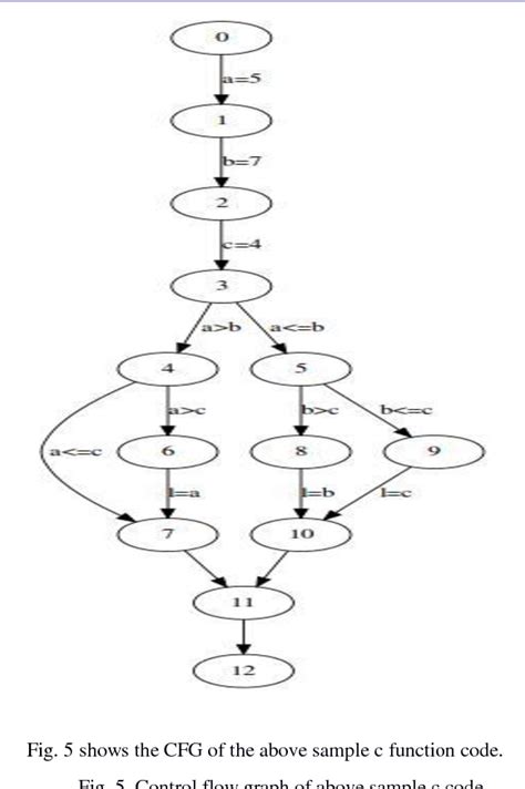 Figure 5 From Automated Test Path Generation Using Genetic Algorithm