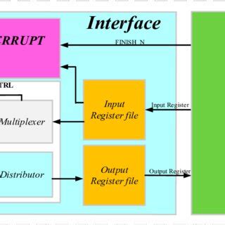 Overall Architecture Of Coprocessor IP Download Scientific Diagram