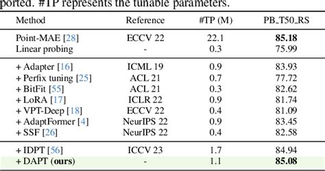 Table From Dynamic Adapter Meets Prompt Tuning Parameter Efficient Transfer Learning For