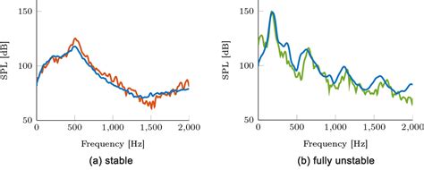Identification Of Combustion Noise And Flame Dynamics Of Confined Turbulent Flows Gauss Centre