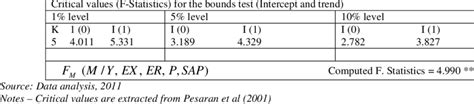 Ardl Bounds Test For Co Integration Analysis For Equation Download Scientific Diagram