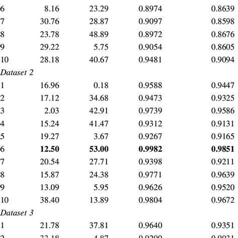 Tuning Hyperparameter Of Svm Using Ga And Tenfold Cv Download