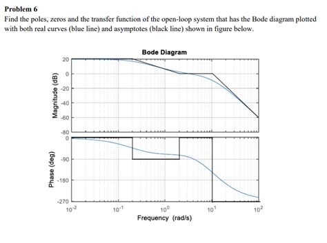 Solved Problem 6find The Poles Zeros And The Transfer