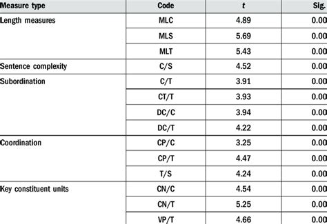 The Syntactic Complexity Comparison Between Cote Fiction And Flob Fiction Download Scientific