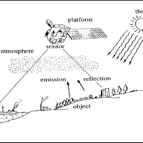 Remote Sensing 4 Download Scientific Diagram