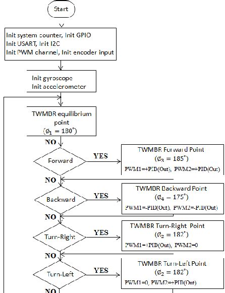 The Control Algorithm Flow Diagram Of The Robot Download Scientific