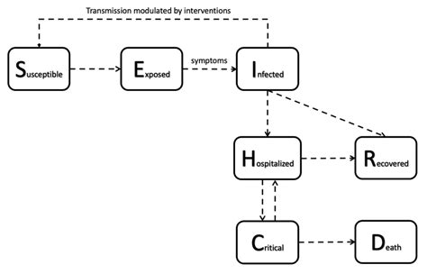 An Illustration Of The Seir Epidemiological Model 2 Download