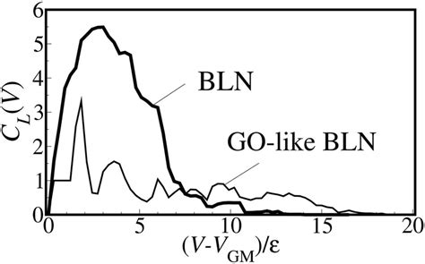 Landscape Complexity As A Function Of Energy Above The Global Minimum