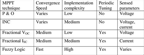 Table 3 1 From Design Aspects Of Dc Dc Boost Converter In Solar Pv System By Mppt Algorithm