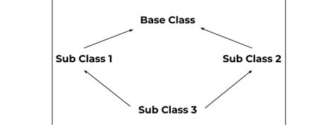 Inheritance In C Syntax Uses And Modes Of Inheritance