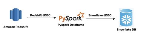Migrating From AWS Redshift to Snowflake: 2 Methods to Explore | phData
