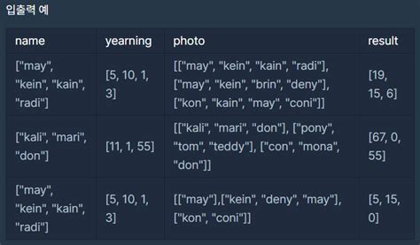 프로그래머스 Level 1 추억 점수javascript