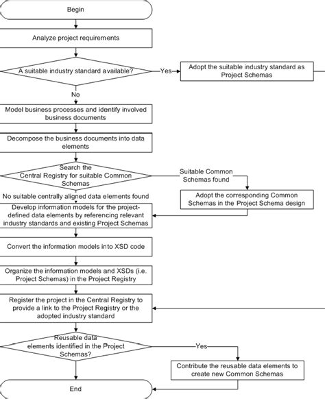 Xml Schema Design Process 212 Business Process Modelling The Business