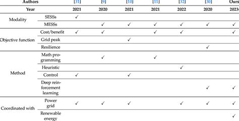 Summary Of Energy Management Problem And Power Grid Download