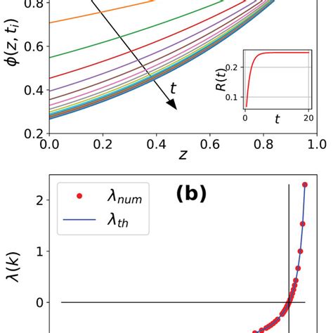 Numerical Computation Of λk Of Equation 14 With N 1 And Initial