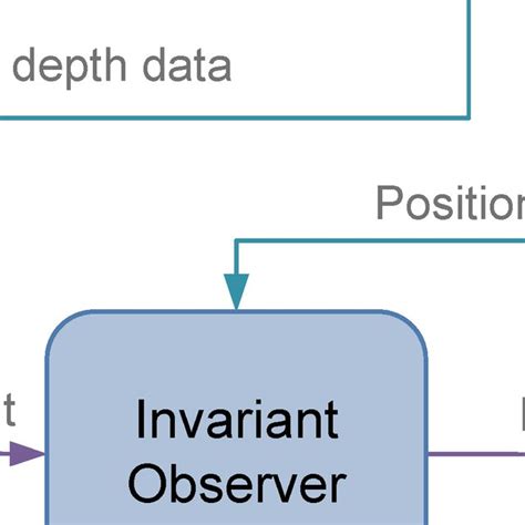 Block Diagram Of The RGB D Visual Inertial Navigation Scheme MEMS Download Scientific Diagram