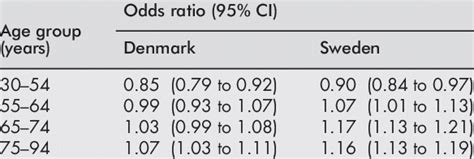 The Odds Ratio For Male Sex For Case Fatality To Days After Acute Download Table
