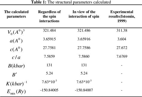 Table 1 From Calculation Of Lattice Parameters And Energy Band Structure And Density Of States