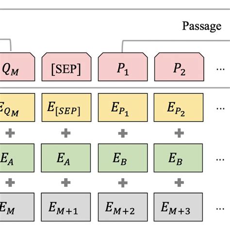 Bert Input Representation Download Scientific Diagram