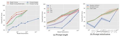 论文导读 大语言模型上的精调策略 知乎