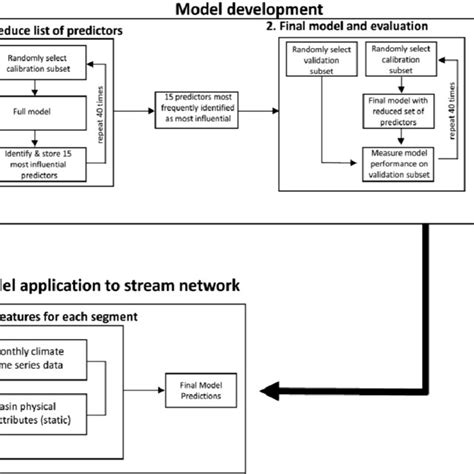 Methodology For Random Forest Model Development And Model Application Download Scientific