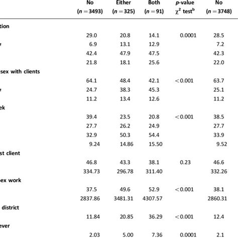 Simplified Conceptual Hierarchical Framework For A Violence And Hiv