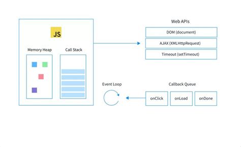 Syed Hussain Saber On Linkedin Javascript Eventloop