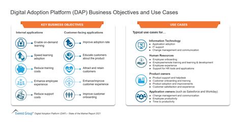 Digital Adoption Platform Dap Business Objectives And Use Cases Market Insights™ Everest Group