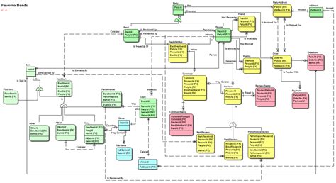 Database Data Modeling Logical Modeling Exercise Stack Overflow