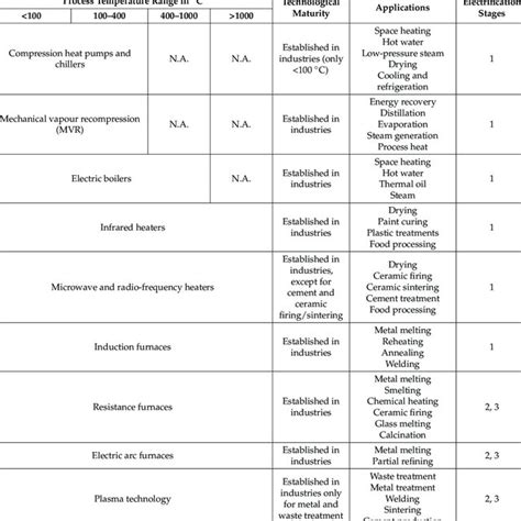 Renewable Electricity Based Technologies For The Electrification Of