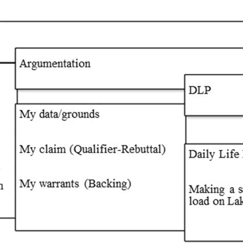 Argumentation Based Stem Model Download Scientific Diagram