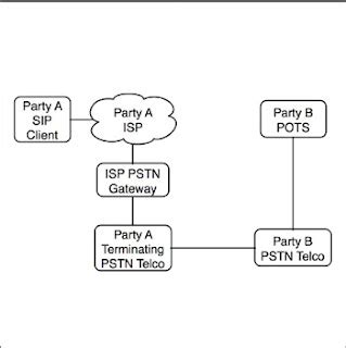 Centrex Or PBX PSTN Call Flow