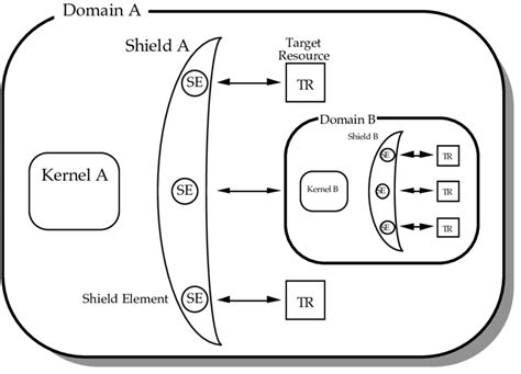 6 Domains Nested Domain Structure Download Scientific Diagram