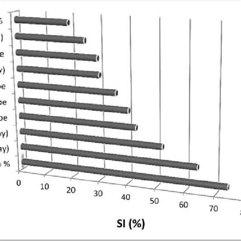 Interaction Severity Index Graph For The Possible Interactions Of The