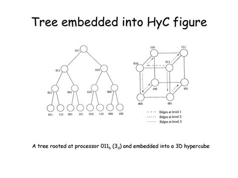 Introduction To Architecture For Parallel Computing Ppt Download