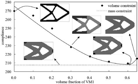 Comparison Of The Optimization Results With Mass And Volume Constraint Download Scientific