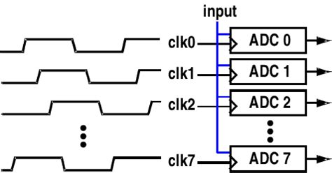 2 Time Interleaved ADC Download Scientific Diagram