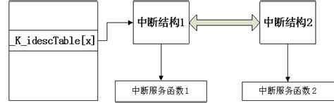 sylixos中断流程 sylixos的中断 csdn博客