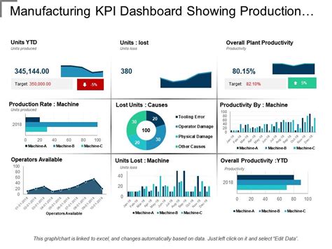 Manufacturing Kpi Dashboard Showing Production Rate And Lost Units Powerpoint Design Template