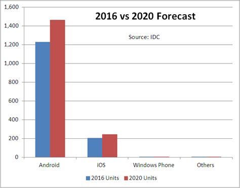 G To Hit Billion In Says IDC Display Daily
