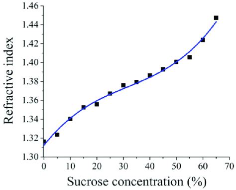Refractive Indices Measured For Different Concentrations Of Sucrose Download Scientific