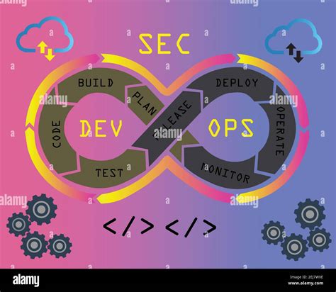 devsecops methodology of a secure software development process works