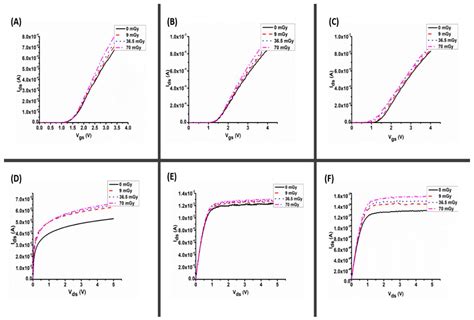 Sensitivity Of Al Doped Zinc Oxide Extended Gate Field Effect Transistors To Low Dose X Ray