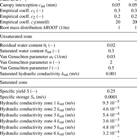 Parameters Used In The Integrated Hydrological Model Mike She For The