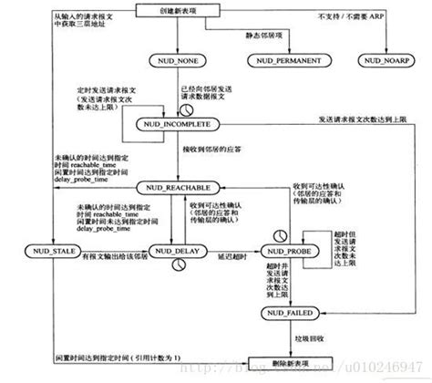 linux网络协议栈 四 链路层 3 邻居子系统andarp 邻居子系统属于链路层 csdn博客
