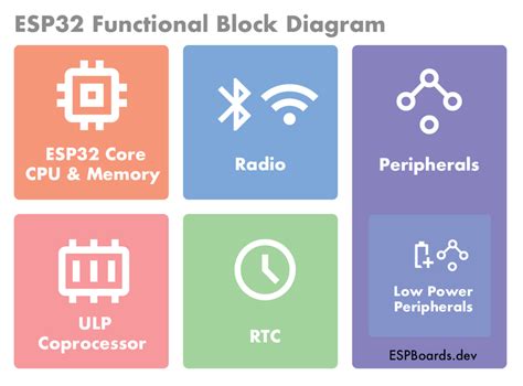 Esp32 Deep Sleep And Other Low Power Optimizations
