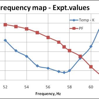 EXPERIMENTAL FREQUENCY VS COLD TEMPERATURE AND POWER FACTOR WITH 3 1M Download Scientific