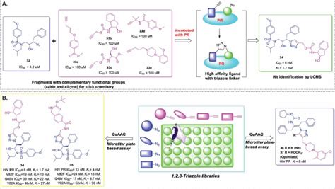 Schematic Representation Of The Fragment Based Click Approach For Download Scientific Diagram